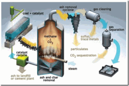 Gasification Wood Boilers: Coal Gasification Process